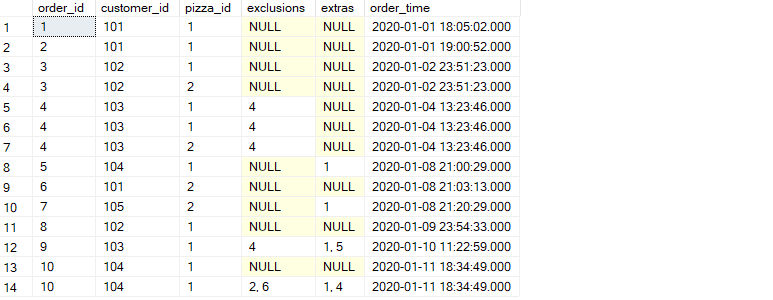 Portfolio/Pizza_Runner.md at main · nicole-yoong/Portfolio · GitHub
