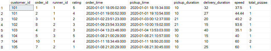 Portfolio/Pizza_Runner.md at main · nicole-yoong/Portfolio · GitHub