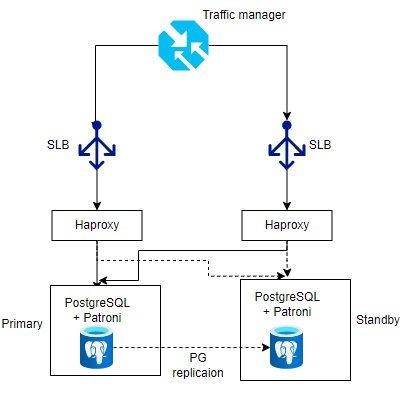 Request recommendations on redirecting traffic after failover · Issue #2575 · patroni/patroni ...
