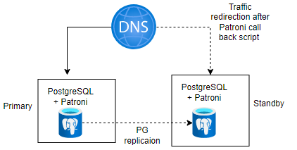 Request recommendations on redirecting traffic after failover · Issue ...