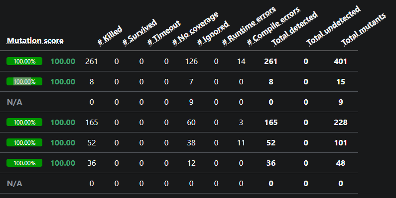 html vs cleartext reporters give differing stats · Issue #2366 · stryker-mutator/stryker-net ...