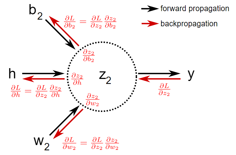 GitHub - longvu1205/Backpropagation