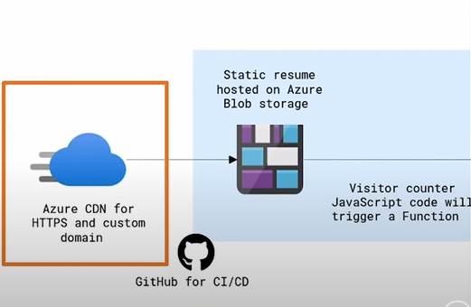 GitHub - pnehasati/Digital-Resume-Azure: My digital resume link