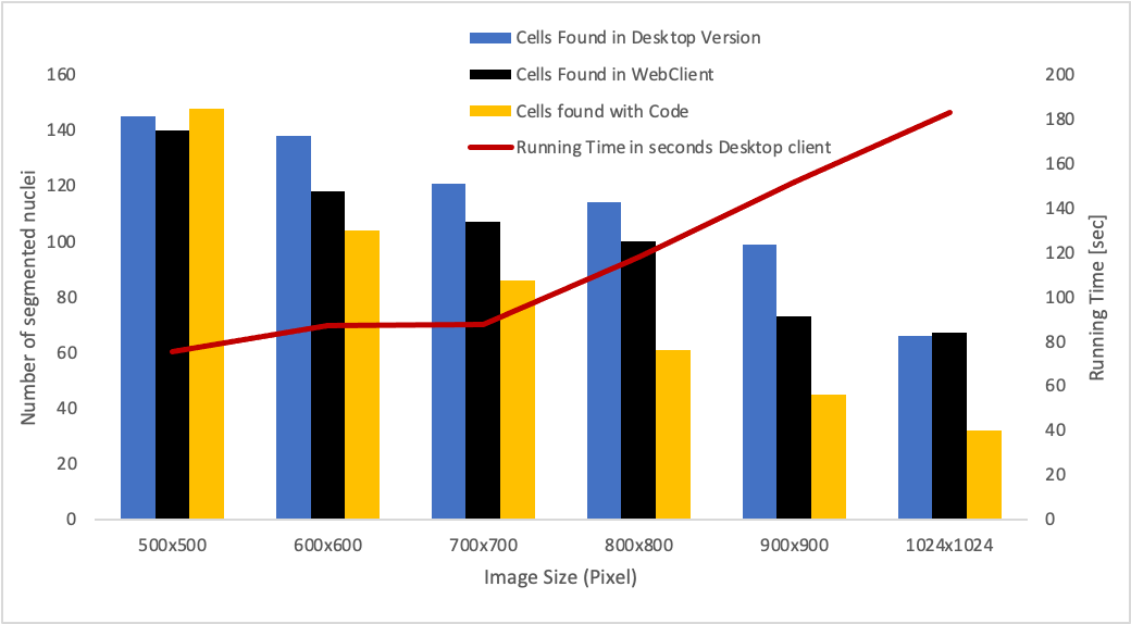 Segmenting issue with whole 2D Image and different output in desktop, website, and code based ...