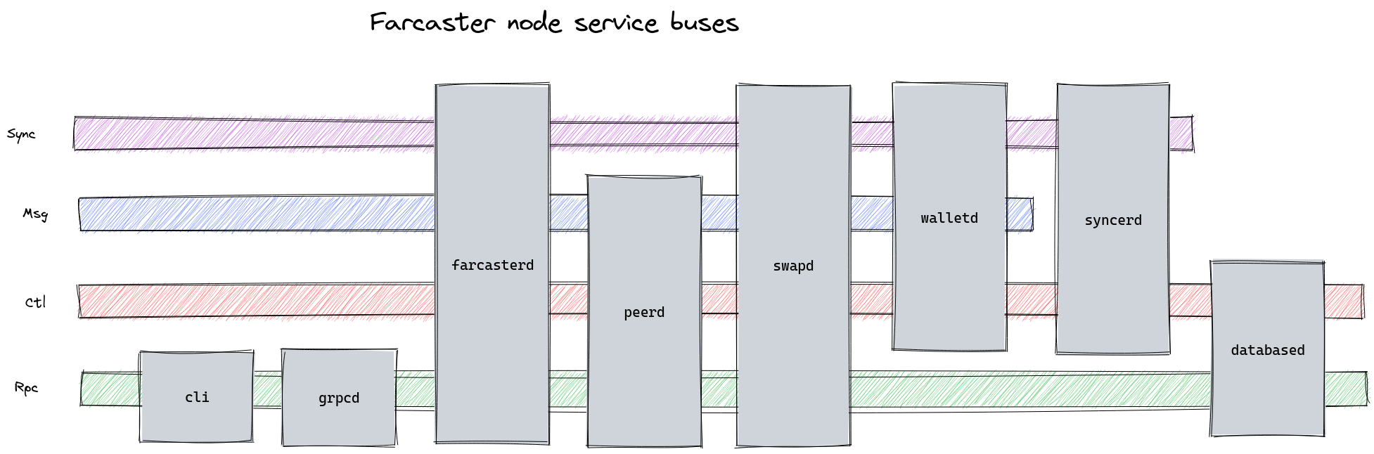 Prepare buses refactor · Issue #706 · farcaster-project/farcaster-node · GitHub