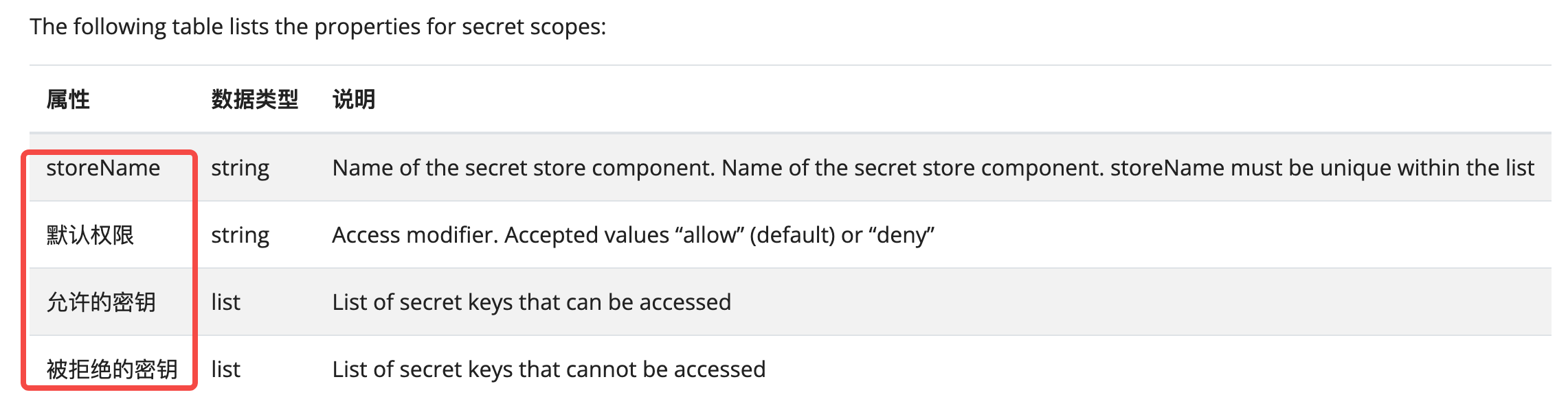 Property Shouldn T Be Translate · Issue 2771 · Dapr Docs · Github