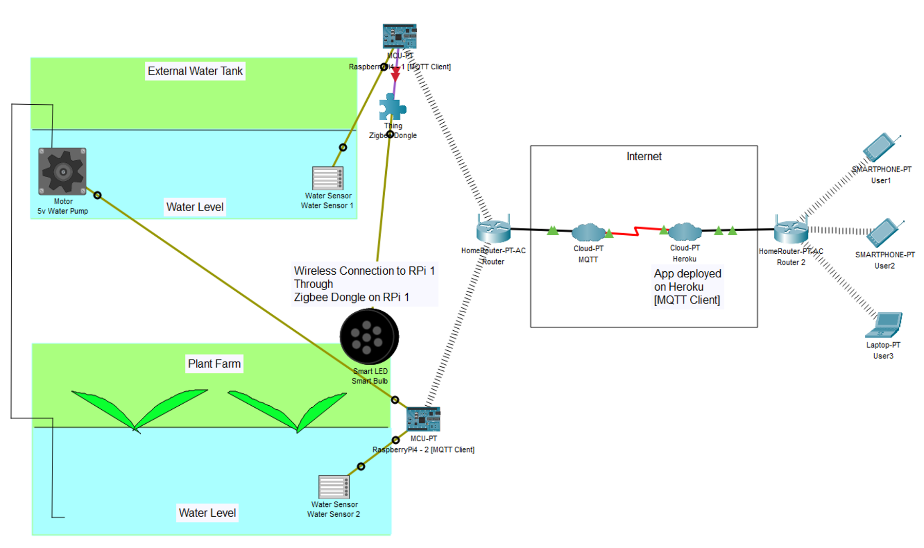 GitHub - monkeygoessnap/Farmer-App: App to deploy to Heroku for 1010
