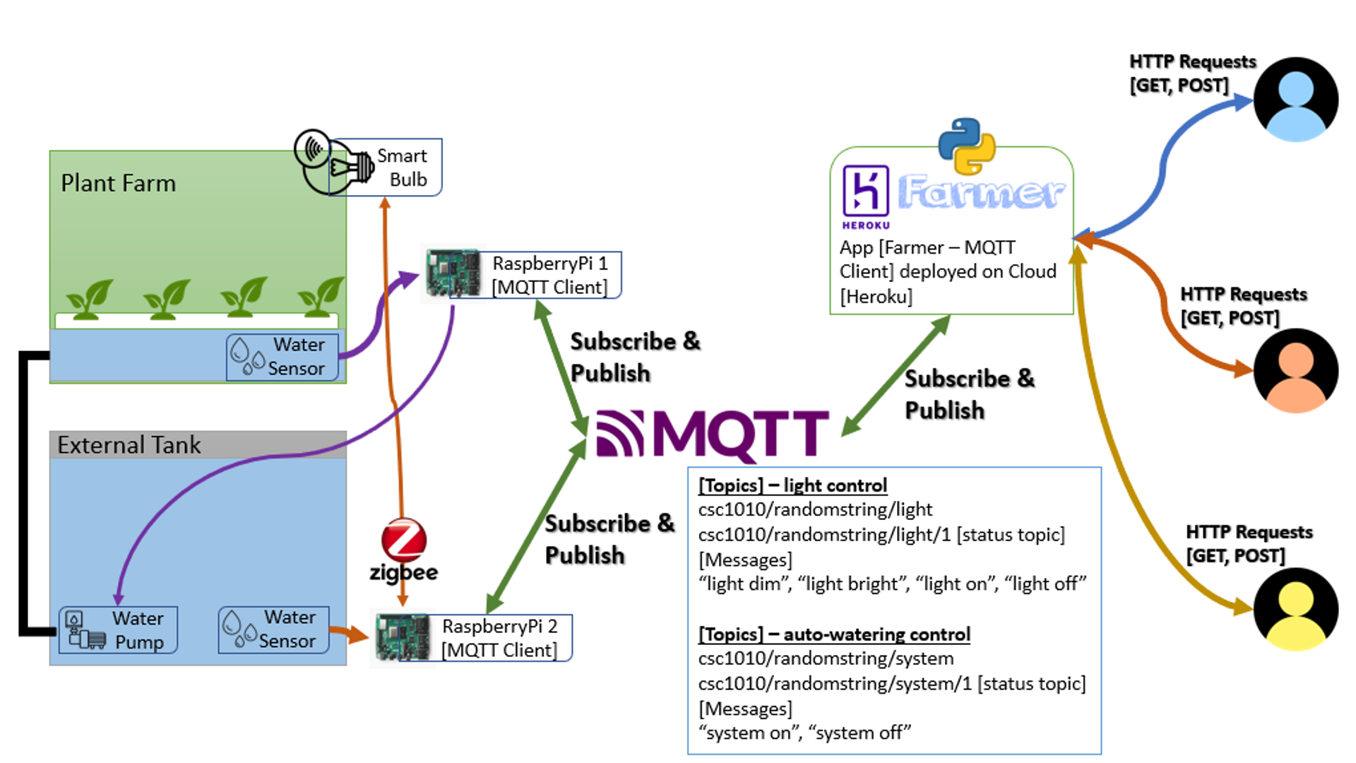 GitHub - monkeygoessnap/Farmer-App: App to deploy to Heroku for 1010