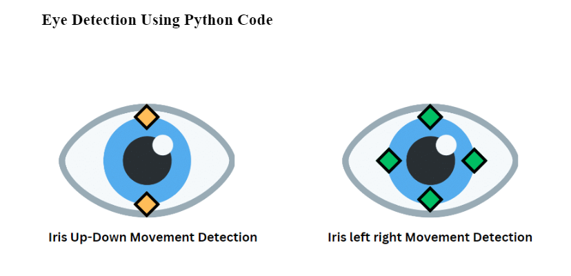 GitHub - snahal04/Wireless-Vehicle-Control-with-Real-Time-Eye-Gesture ...
