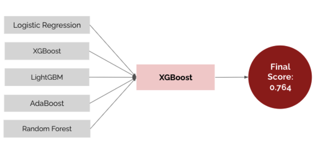 GitHub - phuongdtrn/Home-Credit-Default-Risk-Prediction: Use machine ...