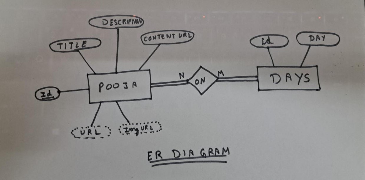 GitHub - Bhavya-gupta127/Pooja-Tracker-App: This app aims to provide a convenient and organized ...