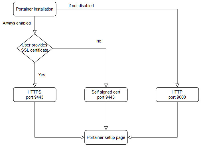 Make Portainer HTTPS by default · Issue #5462 · portainer/portainer · GitHub