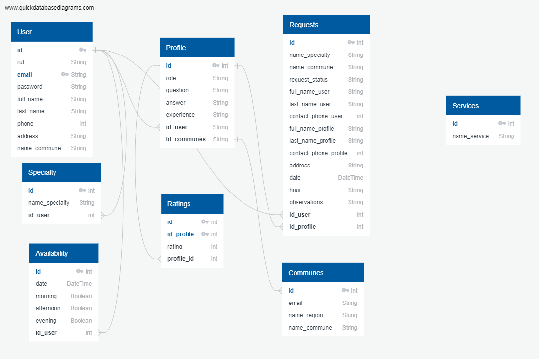 BD Diagrama y Documentación · Issue #6 · TrujiE/ModBDTeAyudo · GitHub