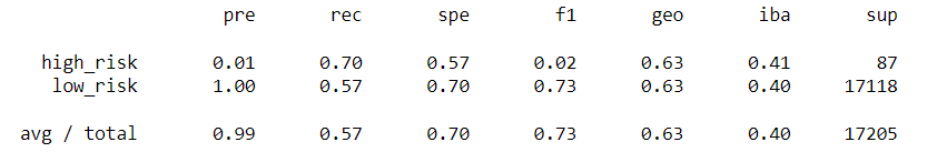 GitHub - batty2021/Credit_Risk_Analysis: Predict credit risk with ...