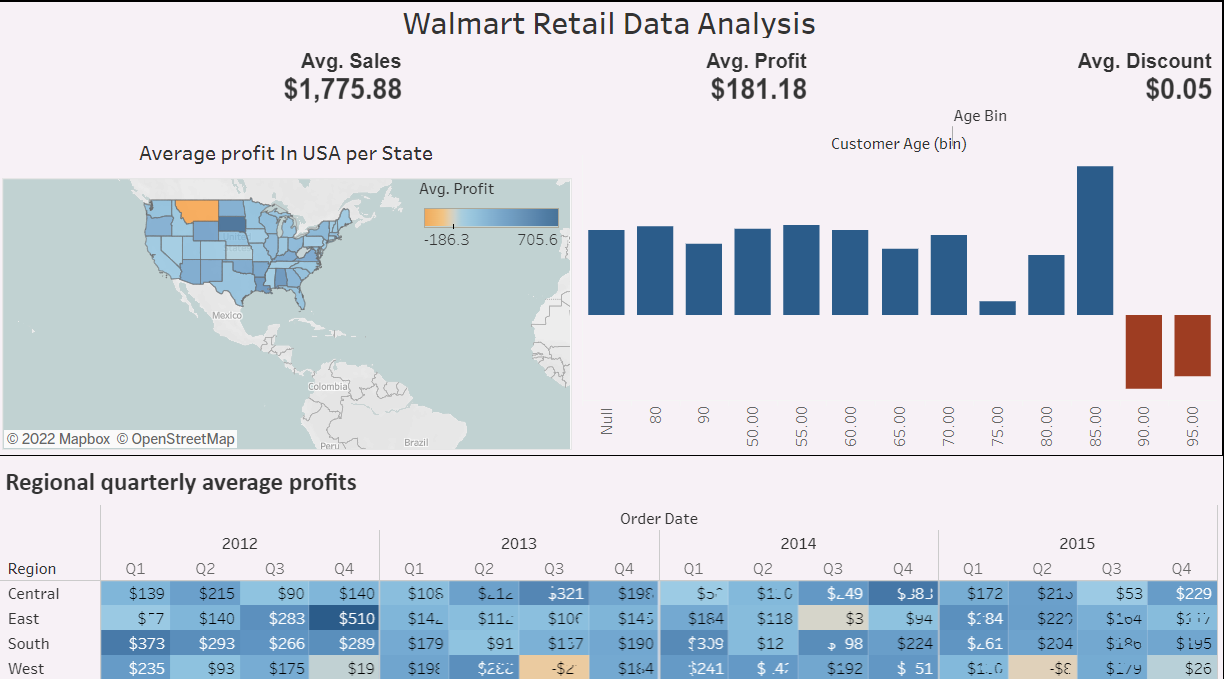 GitHub - batty2021/Retail_data_analysis: find the trends and data for different region and ...