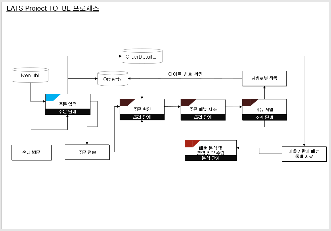 GitHub - jacksimuse/Project_EATS: 응하결로의 Project
