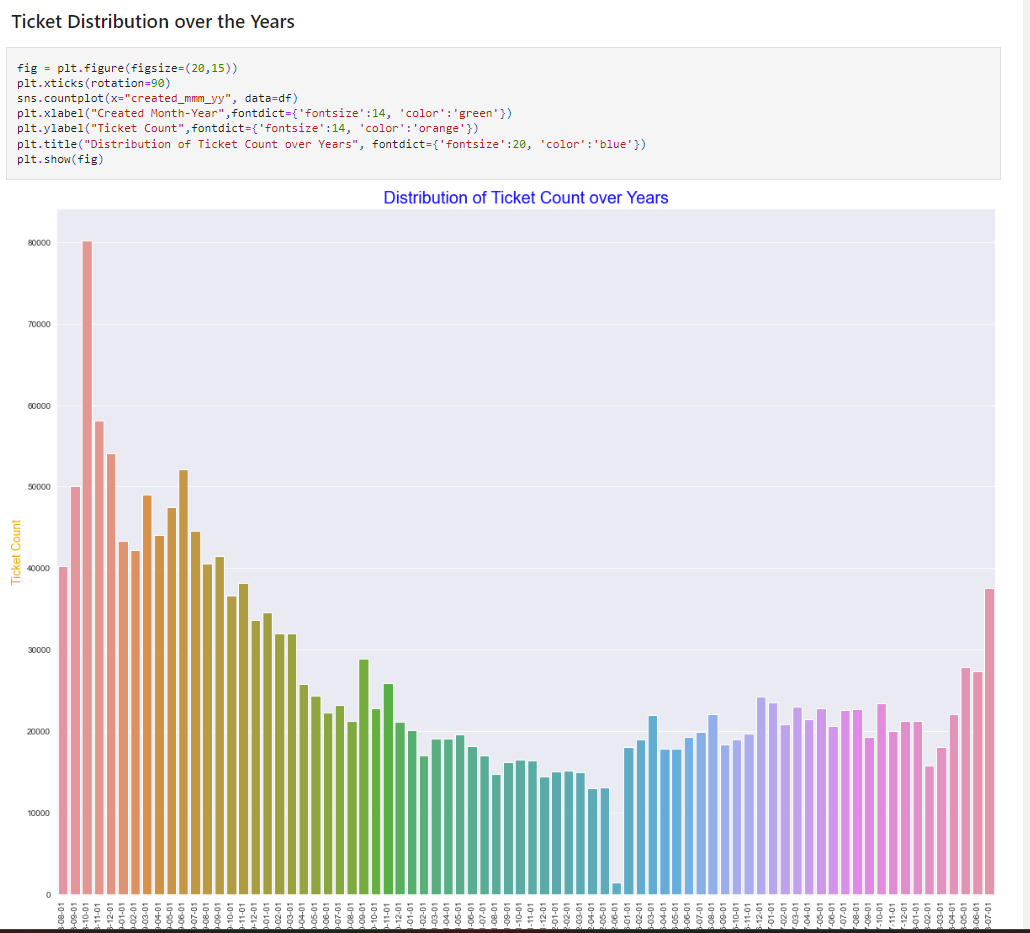GitHub - I-amanshuman/Incident_ticket_analysis: Understand ticketing ...