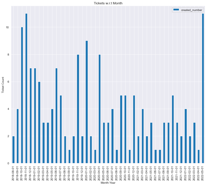 GitHub - I-amanshuman/Incident_ticket_analysis: Understand ticketing ...