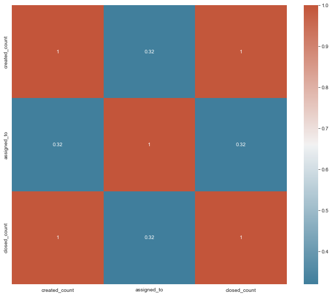 GitHub - I-amanshuman/Incident_ticket_analysis: Understand ticketing trends of an IT firm and ...