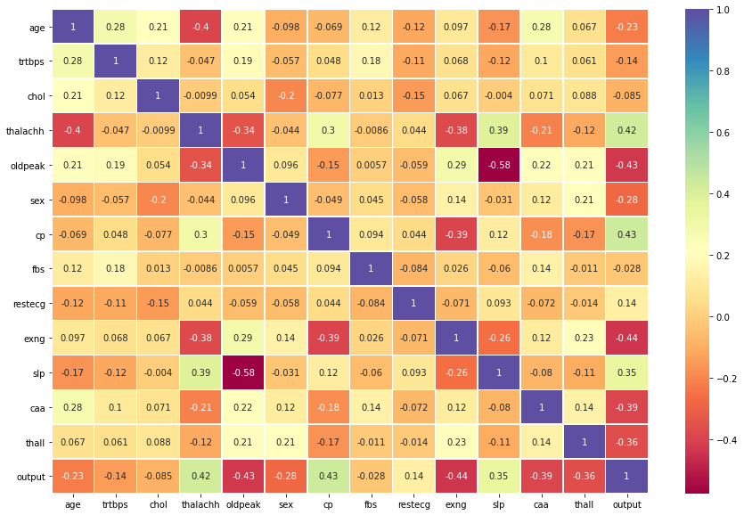 GitHub - I-amanshuman/heart_attack_analysis: This dataset is obtained from Kaggle. It consists ...