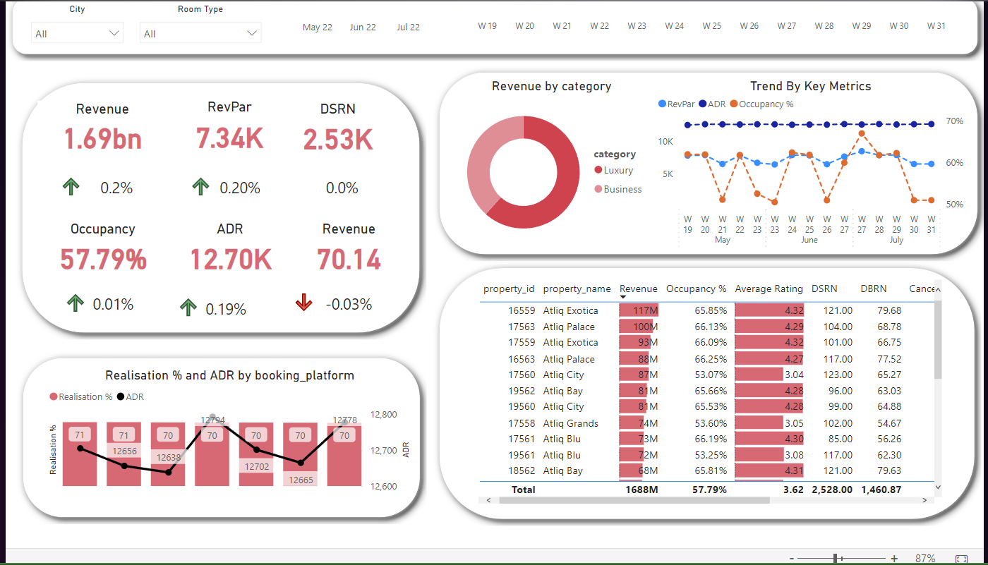 GitHub - I-amanshuman/hotel_chain_analysis