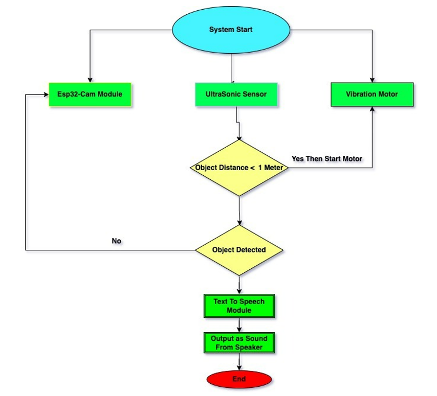 GitHub - Jagruti-02/third-eye-for-blind: An innovative hardware project ...