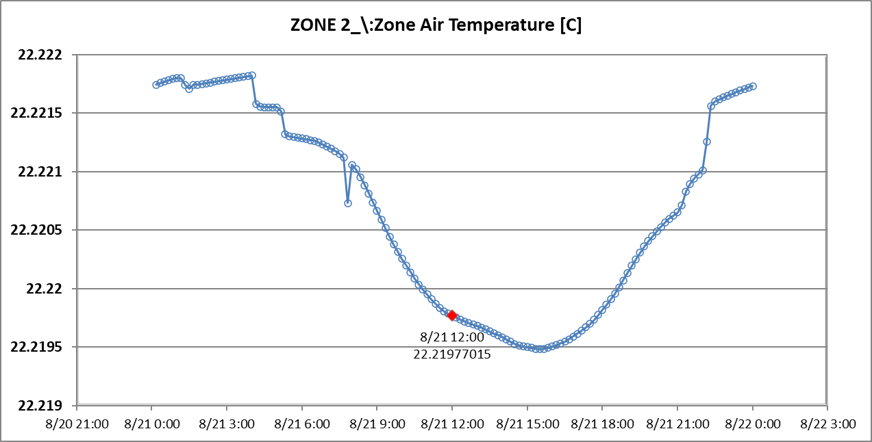 Airloophvacunitarysystem Single Zone Cav System Dehumidification Control Issue · Issue 10194 