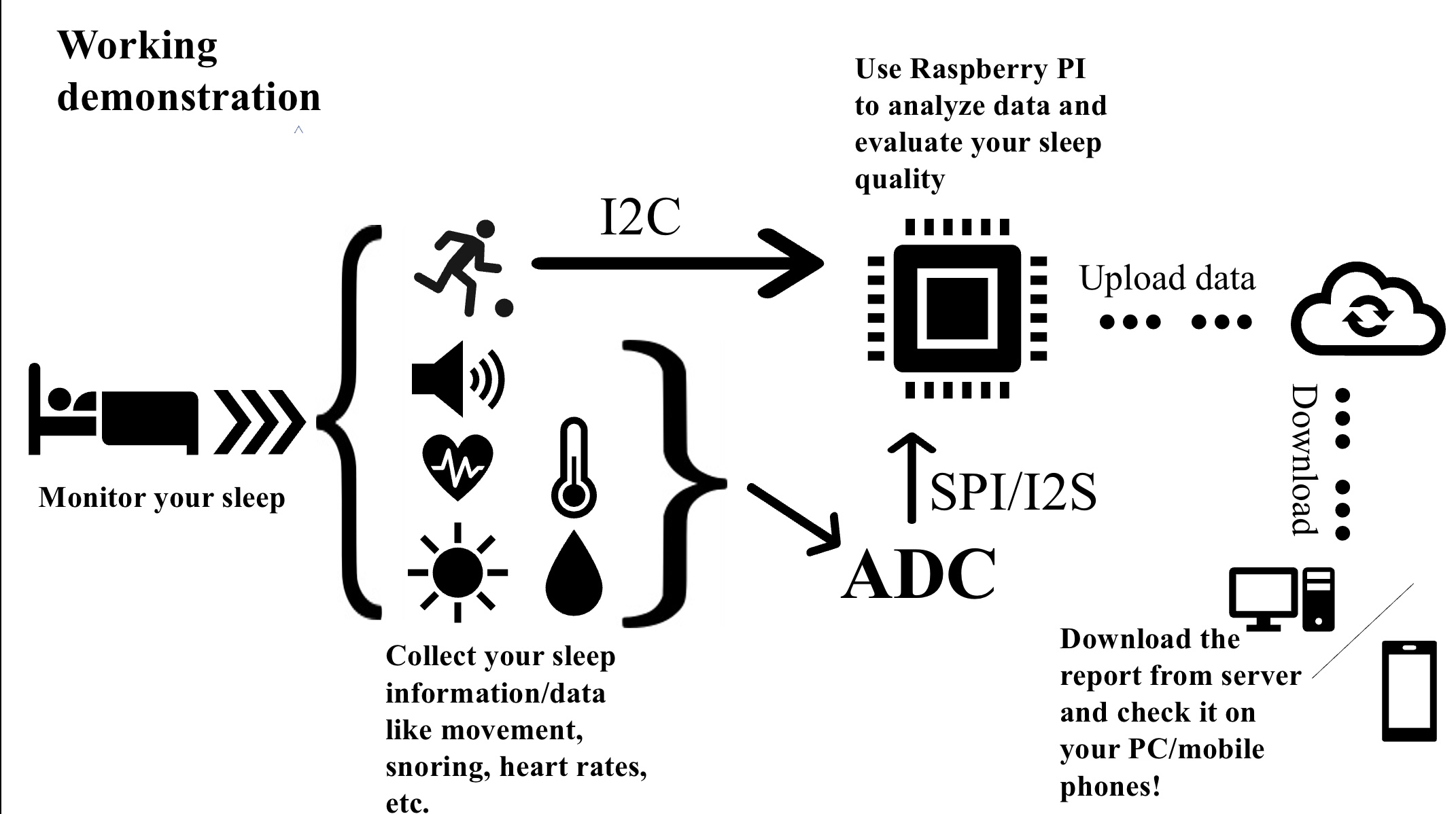 Github Uofg Rtep Team25sleepqualityevaluationrpi A Implementation Of Project To Use
