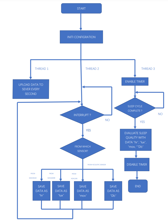 GitHub - UofG-RTEP-Team25/SleepQualityEvaluationRPi: A implementation of project to use ...