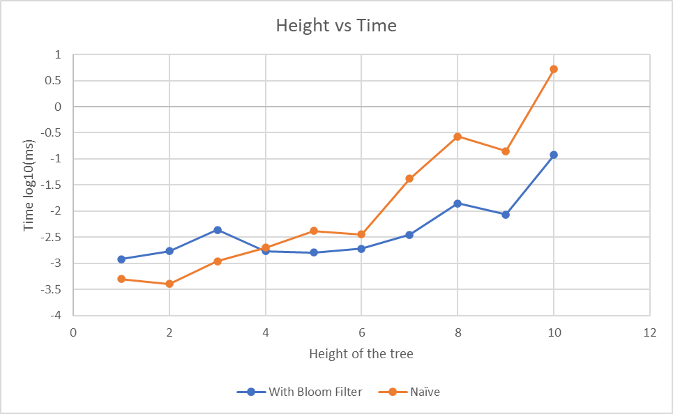 GitHub - Vedanshi-Shah/DSA2-Project-BloomAndCuckooFilters-NAry-Trees