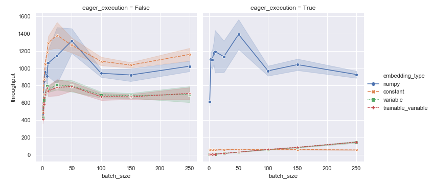 Performance problems with tf.nn.embedding_lookup in eager mode · Issue #36096 · tensorflow ...