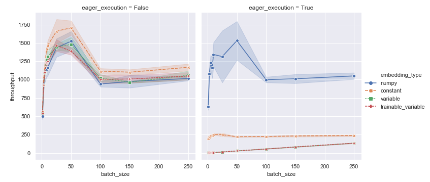 Performance problems with tf.nn.embedding_lookup in eager mode · Issue #36096 · tensorflow ...