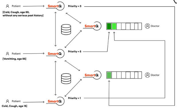 GitHub - saiharshavarma/SmartQ-Priority-Based-Patient-Queue-Generating-System: SmartQ is a ...