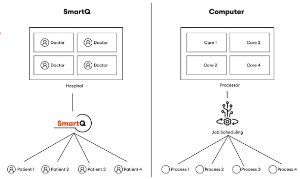 GitHub - saiharshavarma/SmartQ-Priority-Based-Patient-Queue-Generating-System: SmartQ is a ...
