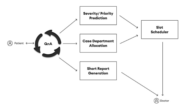 GitHub - saiharshavarma/SmartQ-Priority-Based-Patient-Queue-Generating-System: SmartQ is a ...