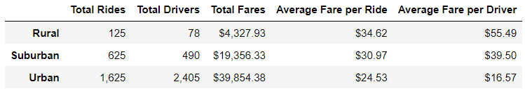 GitHub - Kaedaxe/PyBer_Analysis: Module 5 - MatPlotLib