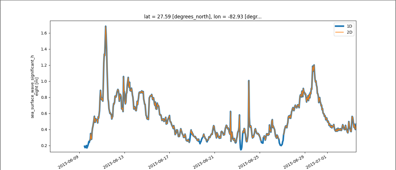 Read ndbc directional .nc files? Or convert to wavespectra format? · Issue #79 · wavespectra ...