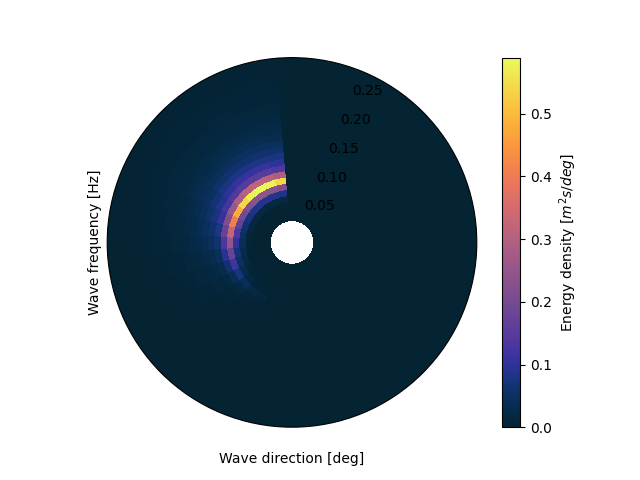 Spreading cutting off spectra at 360 degrees · Issue #22 · wavespectra/wavespectra · GitHub