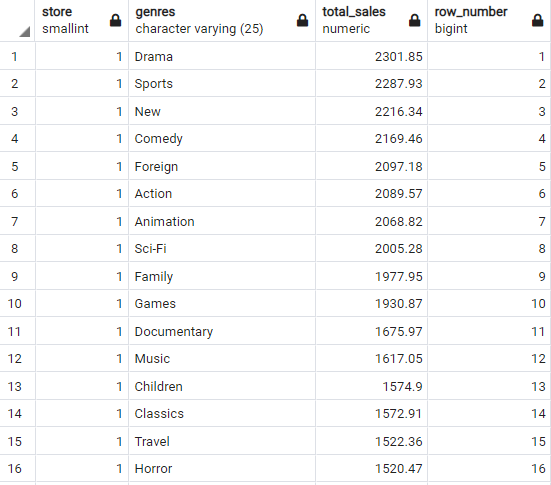GitHub - anh-ng271/dvdrental_sql: An analysis of a dvd rental business ...