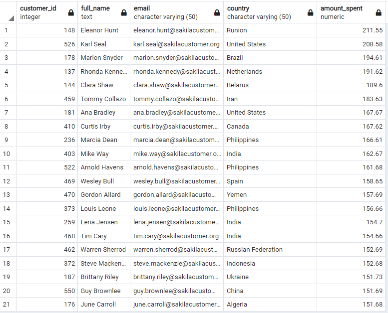 GitHub - anh-ng271/dvdrental_sql: An analysis of a dvd rental business ...