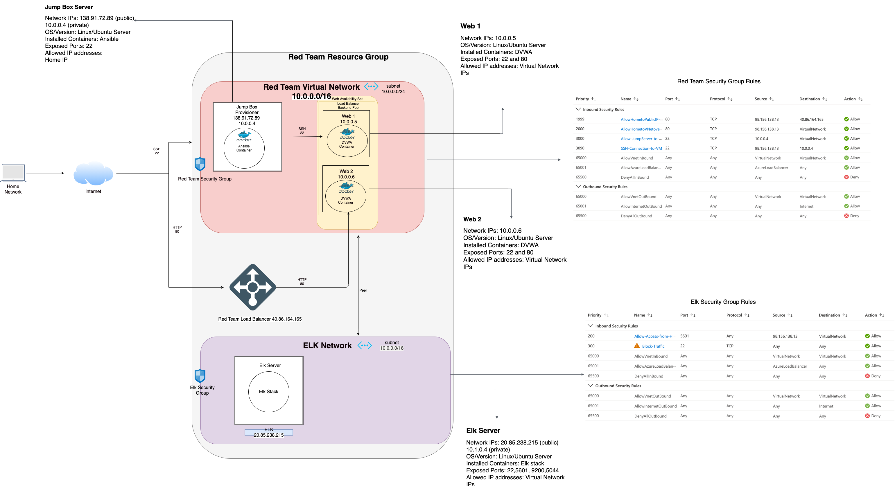 GitHub - stephlagoon/Cyber-Security-Projects: set up ELK server to ...