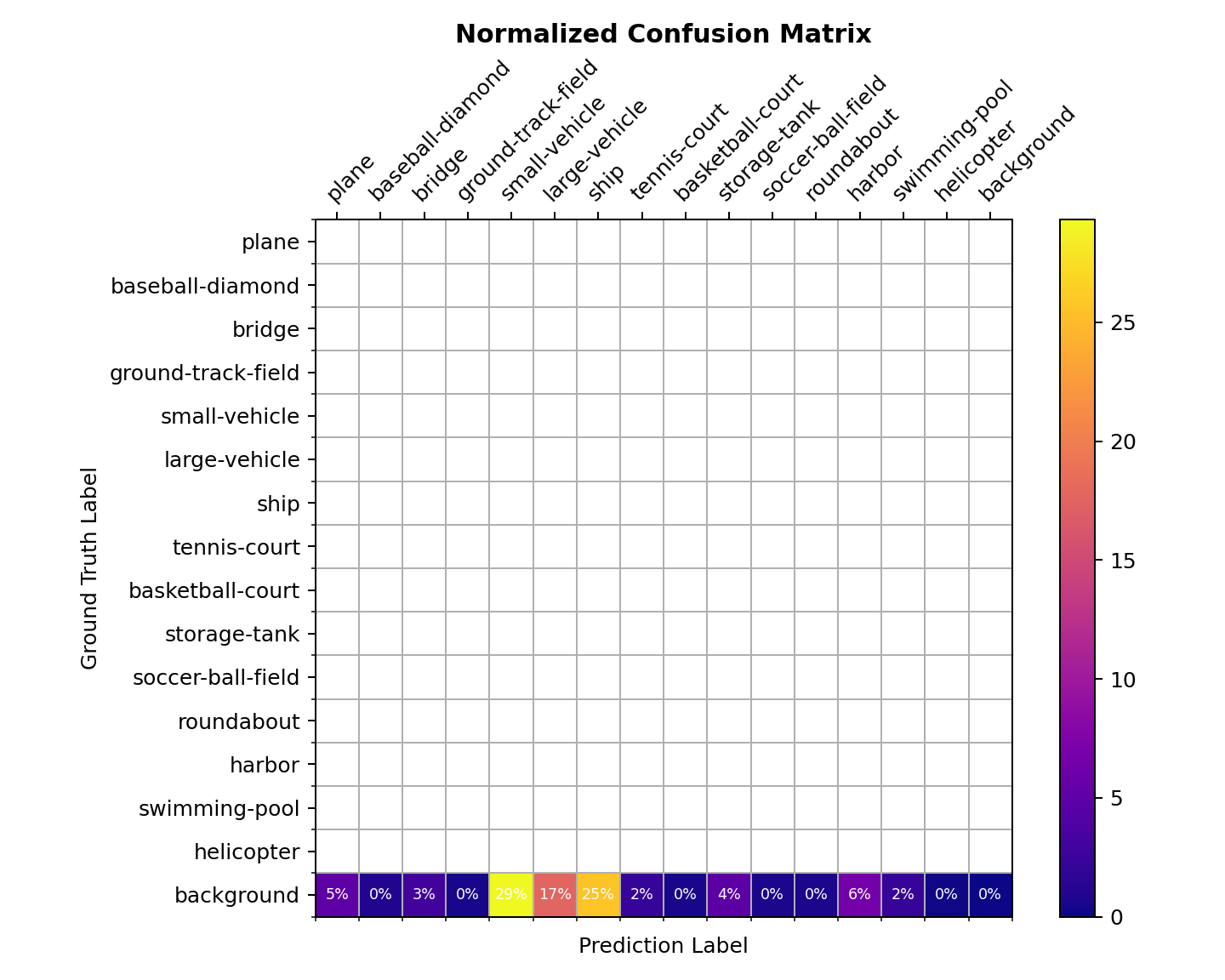 There was a problem generating confusion matrix · Issue #318 · open-mmlab/mmrotate · GitHub