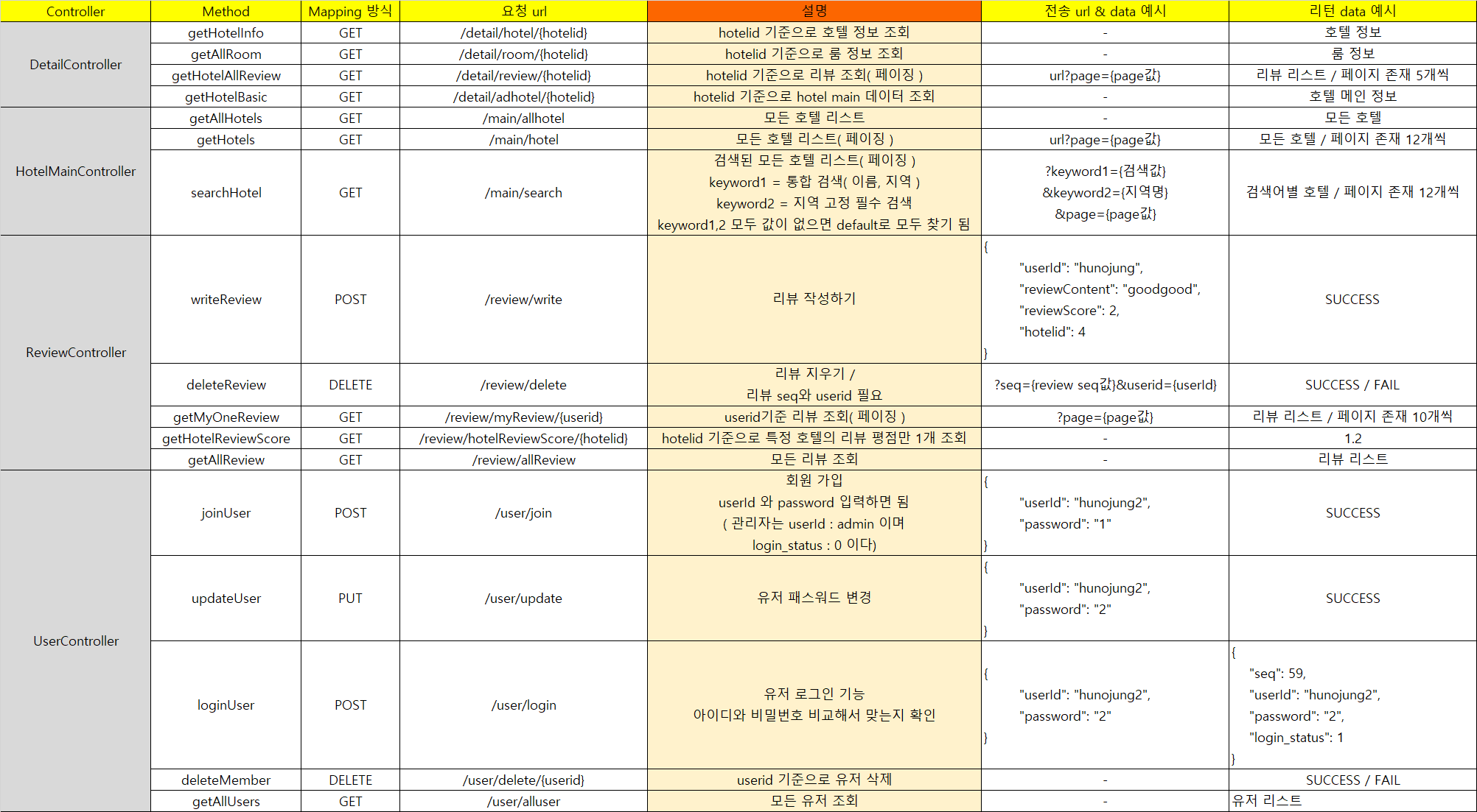 GitHub - reahyeonkim/Encore16-Backend-Project
