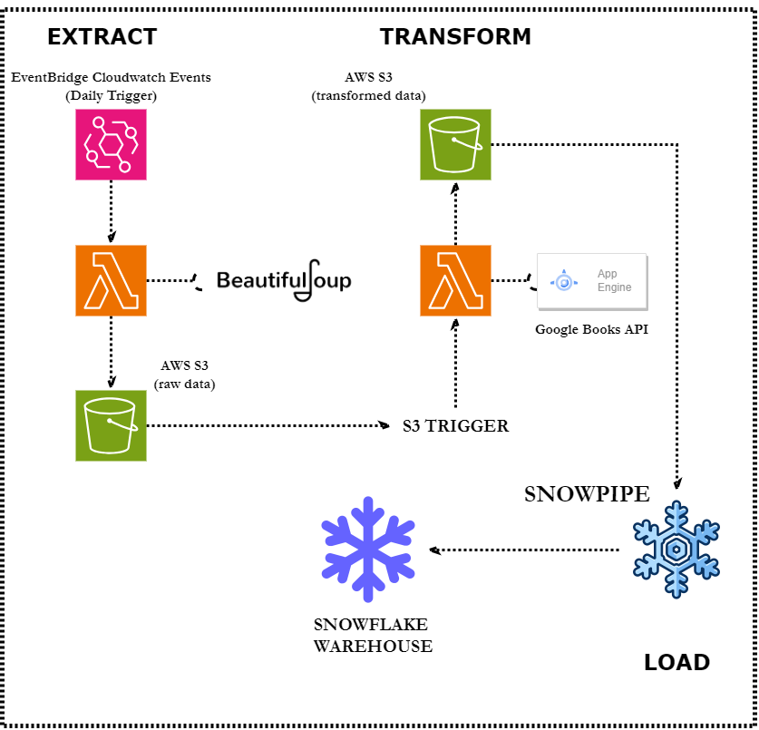 GitHub - DharanHaarish/Goodreads_AWS_Snowflake: This Repository contains Lambda Function codes ...