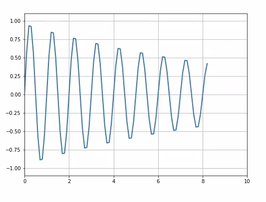 v3.3.0 Regression, Animation draws artists multiple times. · Issue ...