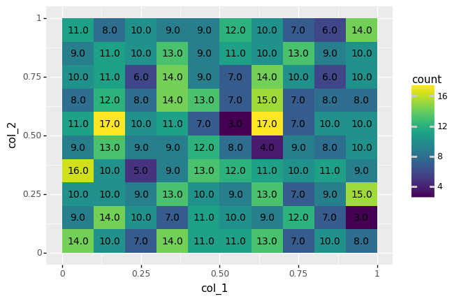 Combine geom_bin2d and stat_bin2d to show bin counts gives error · Issue #549 · has2k1/plotnine ...