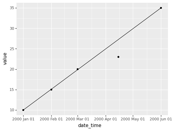 Using `geom.abline` with date-time x-axis · Issue #547 · has2k1/plotnine · GitHub