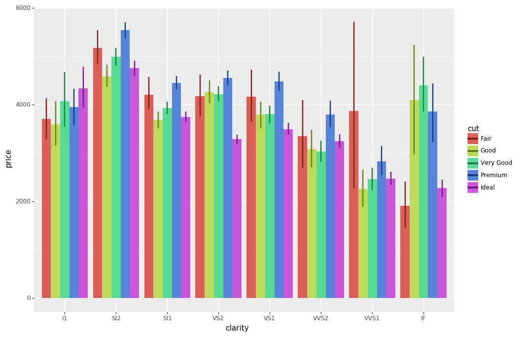 documentation: plotnine histogram how to show price ranges, not counts · Issue #93 · has2k1 ...