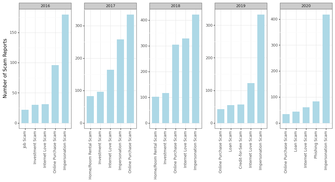 Labelling x-axis for facet wrapped bar charts with ordered categories · Issue #423 · has2k1 ...
