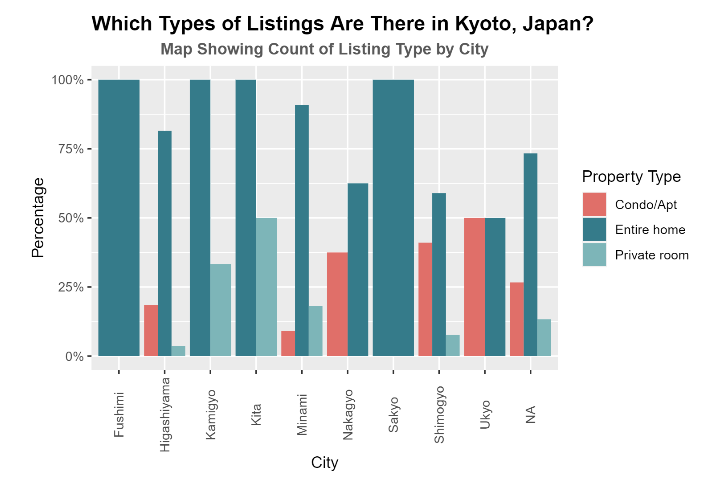 GitHub - mhuang11/kyoto-airbnb: Analyzing which listing for a week stay in Kyoto, Japan has the ...